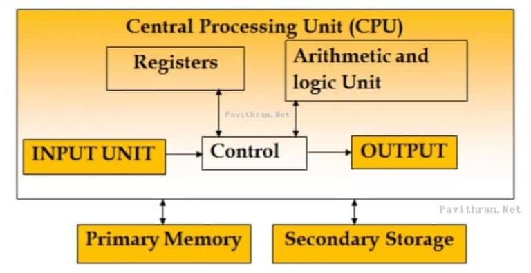 Block Diagram of a Computer - Pavithran.Net
